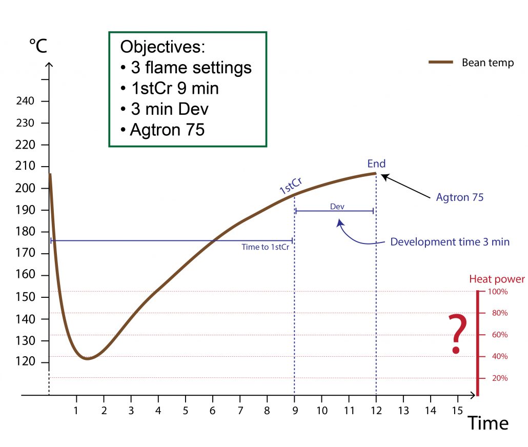 Creating your basic roast profile – CoffeeMind