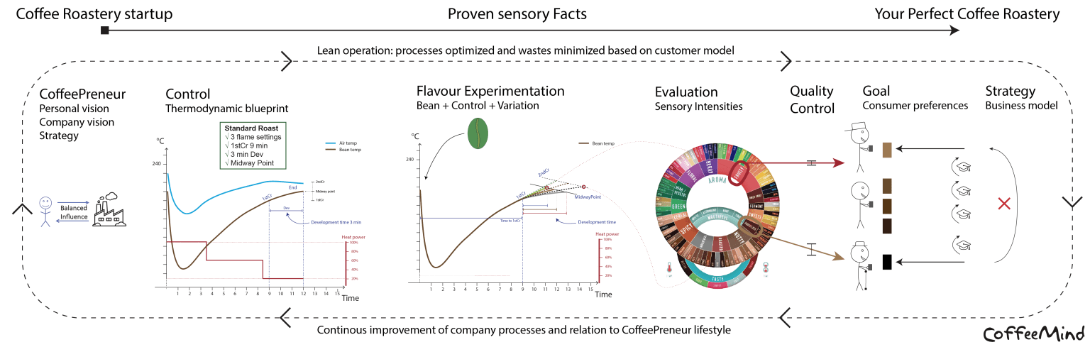 Your Perfect Coffee Roastery – CoffeeMind