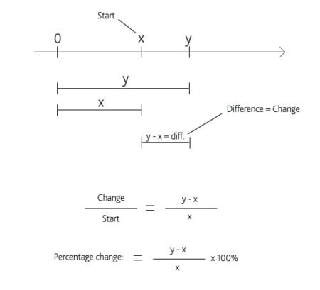 Percentage difference - CoffeeMind
