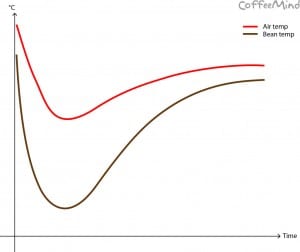 Roast profile analysis - CoffeeMind