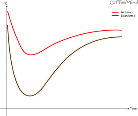 Roast profile analysis - CoffeeMind